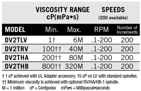 DV2T™ Viscometer – PolyScientific